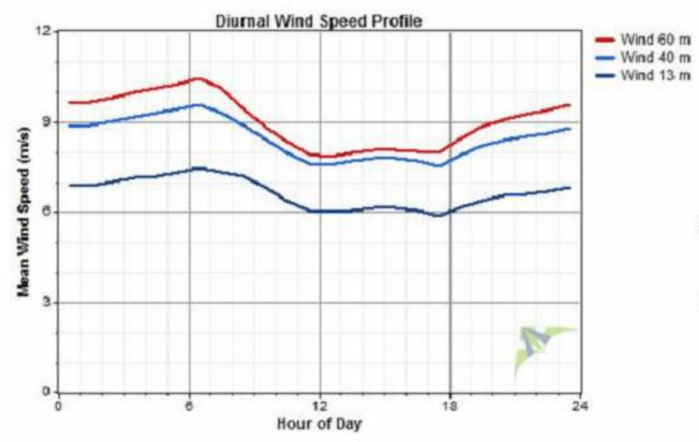 IEC wind turbine class