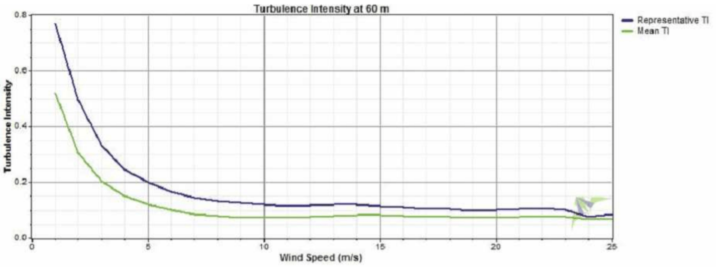 IEC wind turbine class