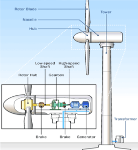 Electrical Integration of Wind Farms